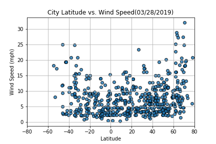 Latitude vs. Wind Speed
